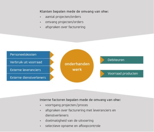 Whitepaper: Wat iedere projectorganisatie over onderhanden werk (ohw ...