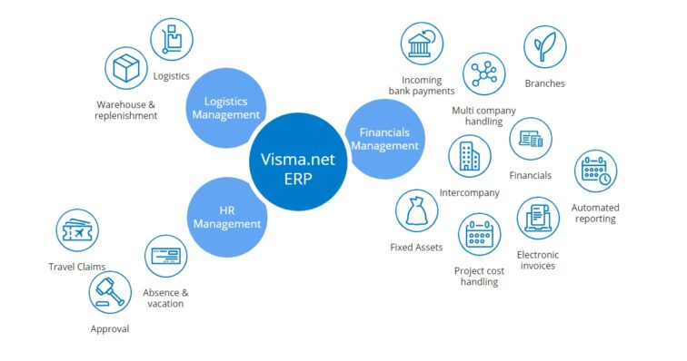 Wat is ERP-software en wat zijn de voordelen? | Visma Blog